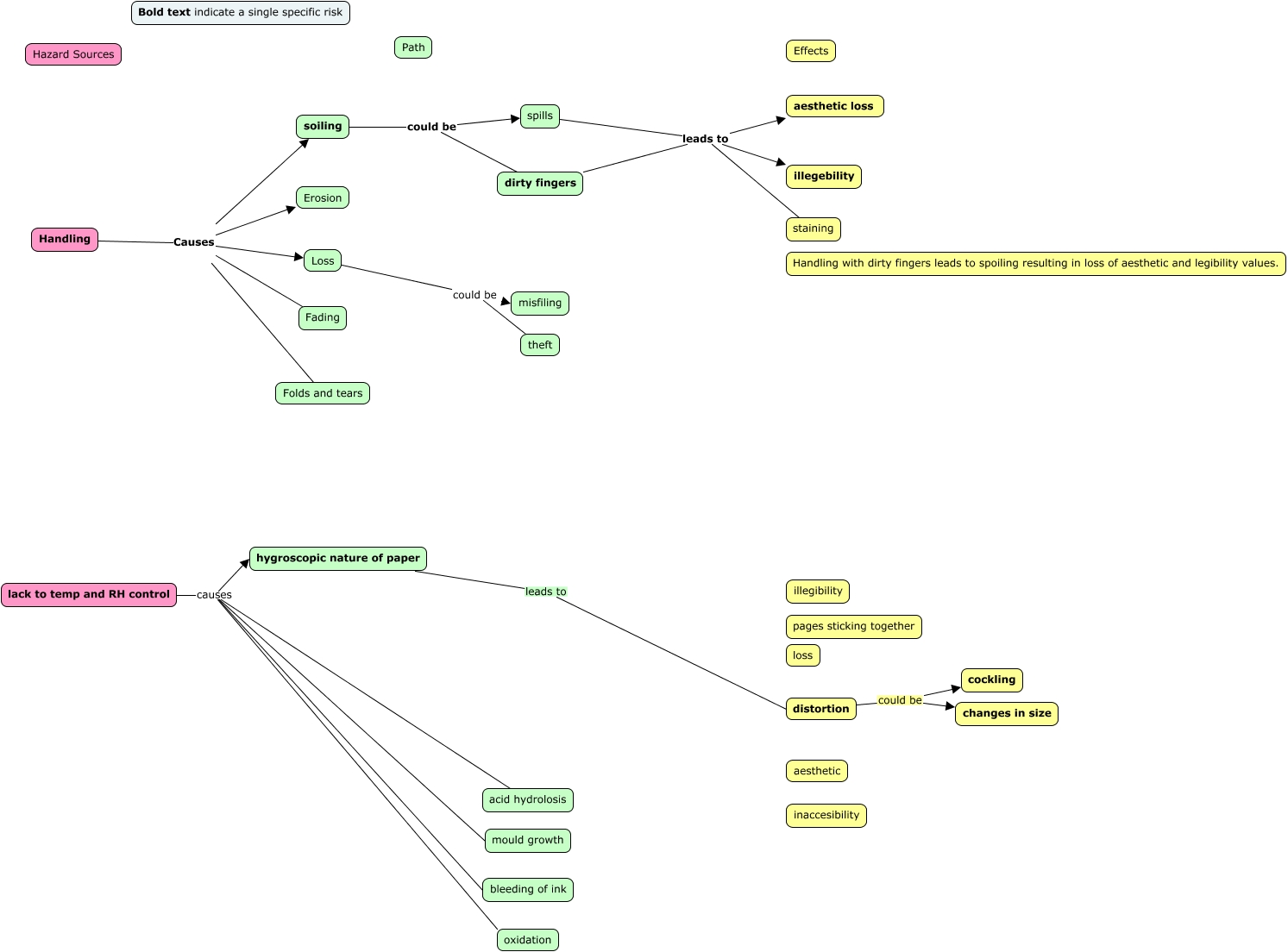 Danielle's first CMAP DH - Specific risks arise from handling